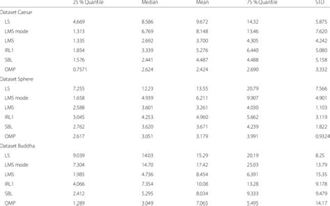 Statistics For The Angular Error Between The Normal Maps Recovered For