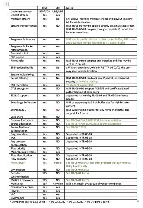 Rist Vs Srt Comparison — Rist Forum
