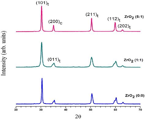 X Ray Diffraction Patterns Of Pure Zro 2 And 11 And 51 Mol Of Yb Download Scientific Diagram