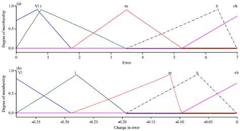A Genetic Algorithm Tuned Fuzzy Controller For A Nonlinear Process
