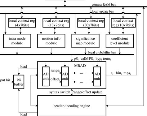 System Level Architecture Download Scientific Diagram