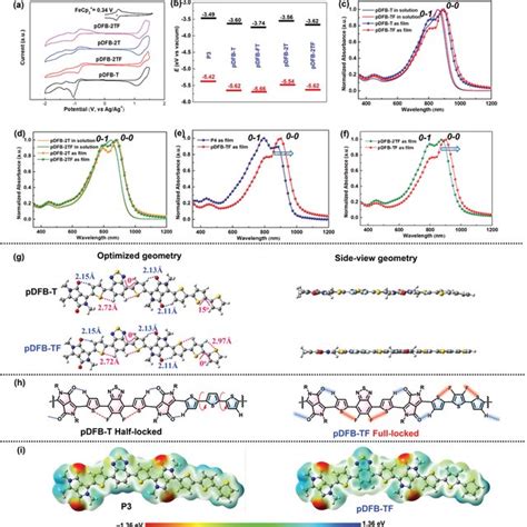 A Cyclic Voltammetry Cv Of The Polymer Films B Homo Lumo Energy Download Scientific