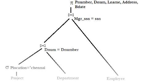 Solved Please Draw The Query Tree From The Following SQL Chegg