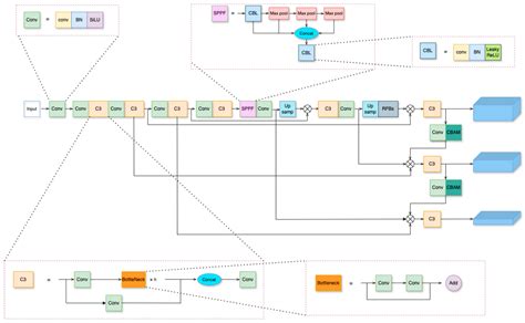 Research On Improved Yolov5 Vehicle Target Detection Algorithm In Aerial Images