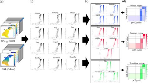 Schematic Diagram Of The Clustering Methodology Used In This Paper A