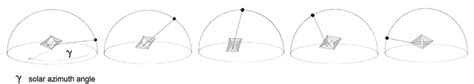 The Modules Rotate On Vertical Axis According To The Solar Azimuth