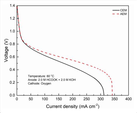 Polarization Curves Using Cem And Aem Download Scientific Diagram