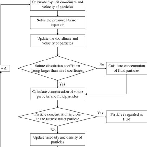 Flowchart Of Mps Method Coupled With Diffusion Model And Dissolution Model Download Scientific