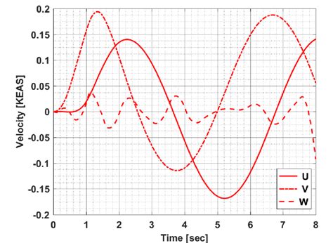 12 Maneuver Parameters For Hover To Port Turn Maneuver With Sr1 Method Download Scientific