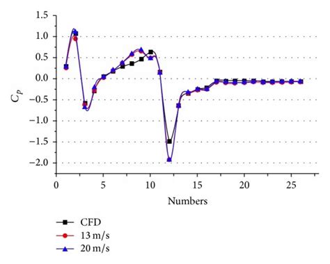 Pressure Coefficient Cp Contrast Curve Download Scientific Diagram
