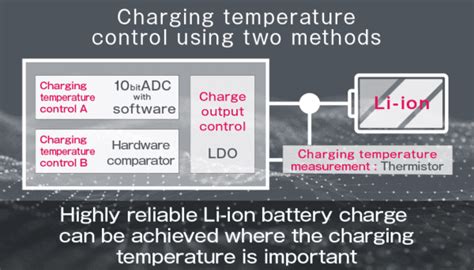 Wireless Charging Chipset With Built In Software And Foreign Object