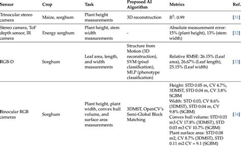 phenotyping machine vision algorithms and performance per task r 2