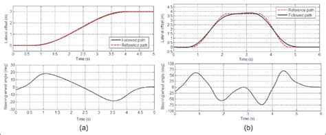 The Path Following Results Of The Lateral Model Predictive Controller Download Scientific