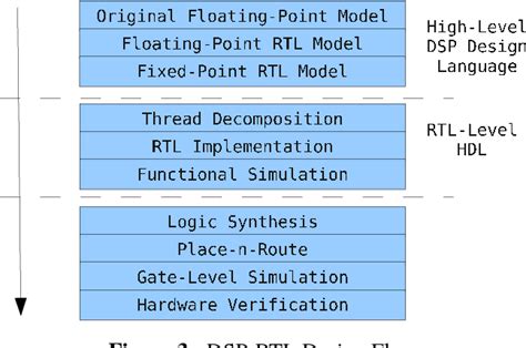 figure 1 from optimized fpga implementation of multi rate fir filters