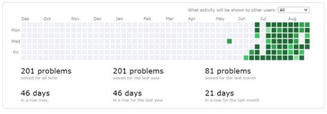 Suman Roy On Linkedin Codingjourney Codeforces 200challengesdown