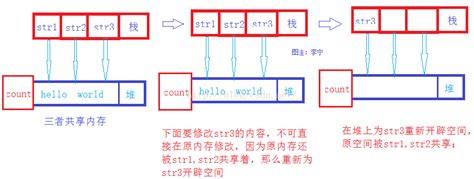 标准c＋＋类stdstring的内存共享和copy On Write（写时拷贝）c Stdstring Copy Csdn博客