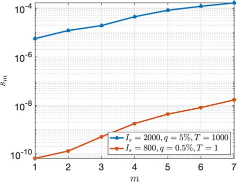 Example Of Sequences F M F − M Top And S M Bottom With Respect