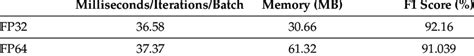 comparison of the data representation precision with fp32 and fp64