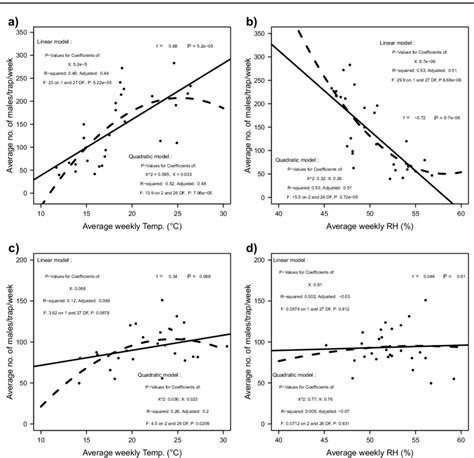 Correlations And Regressions Between Weather Factors Temperature O C Download Scientific