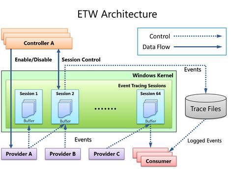 Windows 事件追踪101windows Etw Csdn博客