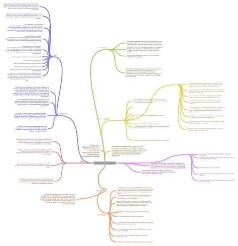Performance Management Coggle Diagram