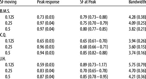 Spatial Frequency Tuning Of Pattern Motion Response Fig 10 Download Scientific Diagram