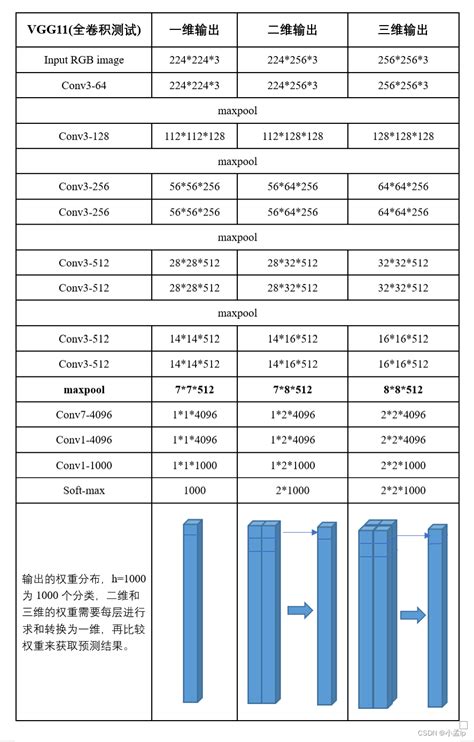 vgg11使用卷积层代替全连接层进行测试 size mismatch for classifier weight copying a par