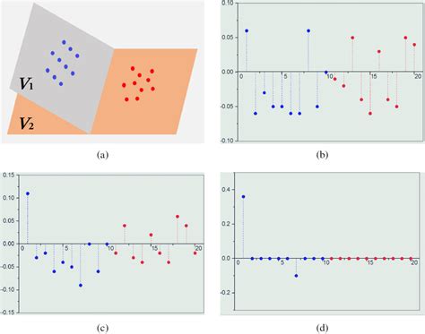 The Relations Between The Sparseness And P A The Data Points B