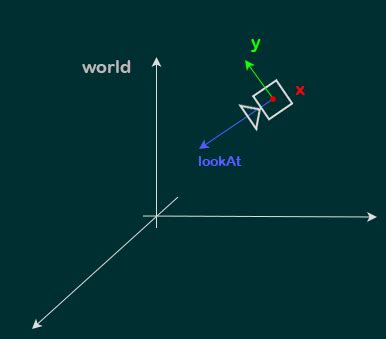 Camera Dependent Coordinate System Questions Three Js Forum