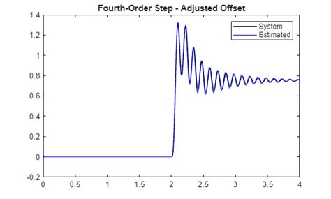 Use Lstm Network For Linear System Identification Matlab And Simulink