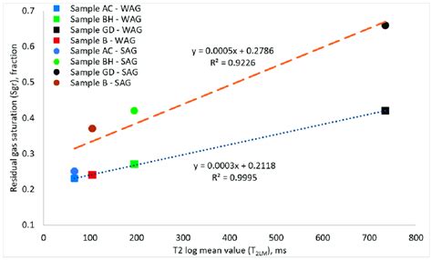 Nmr T 2 Spectrum Of The Used Core Samples When Fully Saturated With
