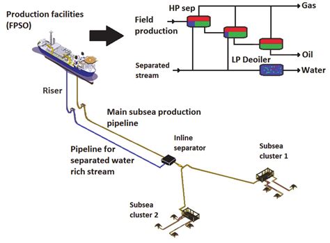 Application Case With The Inline Separator Installed Download Scientific Diagram