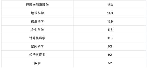 2022全球「高被引科学家」榜单出炉，中国内地1169人入选，继续紧追美国 36氪