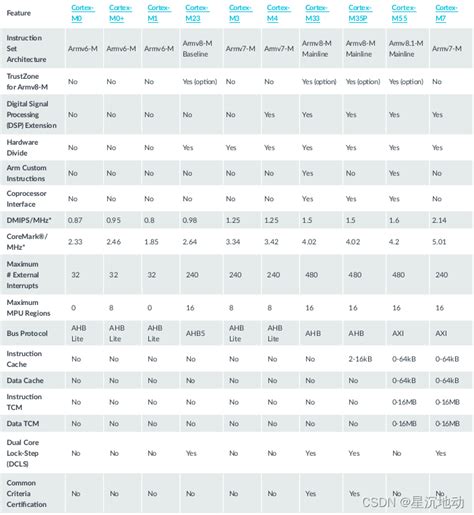 Cortex M系列处理器对比m33 M4 核差别 Csdn博客