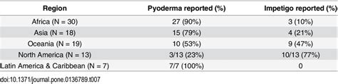 Regional Variation In The Use Of Pyoderma Or Impetigo To Describe