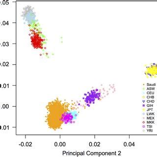 Principal Component Analysis Download Scientific Diagram