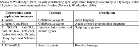 Constructing Agent Based Systems Languages Following The Agent Download Scientific Diagram