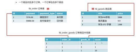 数据库——数据库基础操作以及表和表的三种关系以mysql为例——事务创建数据库和表表之间的关系及字段 Csdn博客