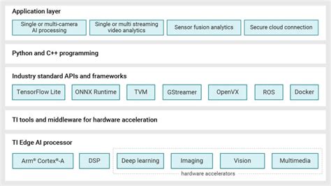 How To Simplify Your Embedded Edge AI Application Development Edge AI And Vision Alliance