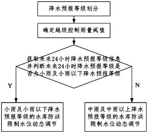 Reservoir Flood Control Limit Water Level Dynamic Adjustment Method Based On Forecast Error