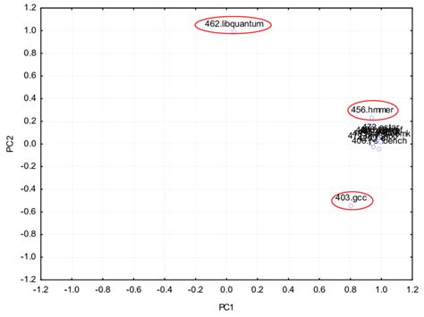 spec cint 2006 programs plotted in the pc space using memory access
