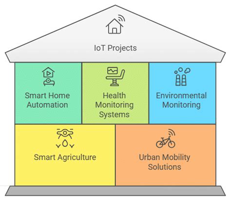 Final Year IoT Projects Top Innovative Ideas For Babes
