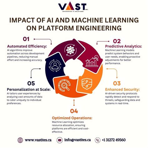 Vast Ites Inc On Linkedin Ai Machinelearning Platformengineering