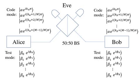 Schematic Setup Of Our Twin Field Quantum Key Distribution Protocols