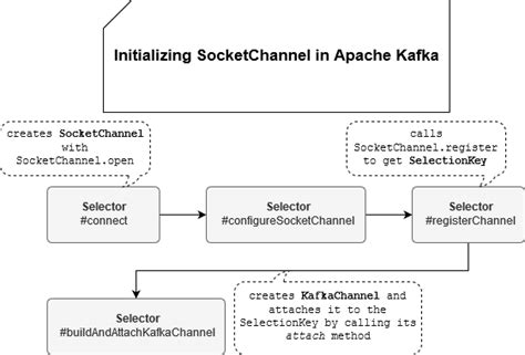 Nio Selector In Apache Kafka On Articles About