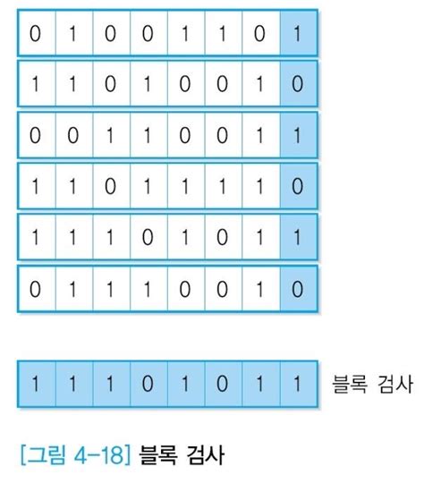 컴퓨터 네트워크 강의 4장 데이터 전송의 기초 4 다항코드 out log
