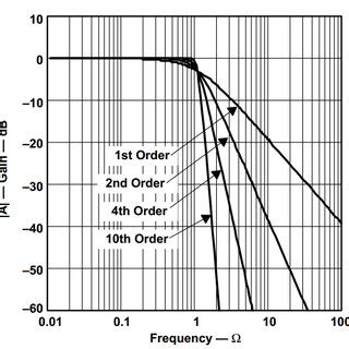 Low Pass Filter Simulation Download Scientific Diagram