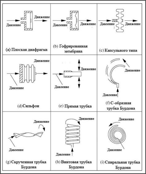 Датчик давления: воздуха, избыточного, электронный, принцип работы