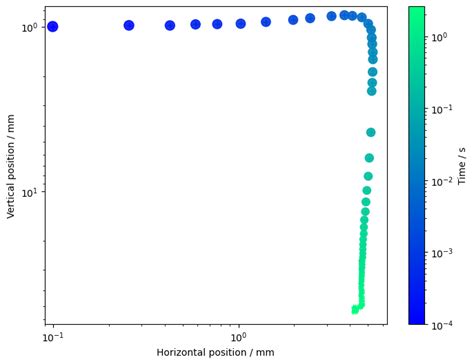 python how to get proper tick labels for a colarbar with discrete