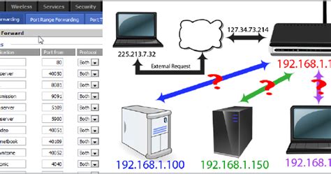 Android Er Port Forwarding On Your Router A Suggested Tutorial